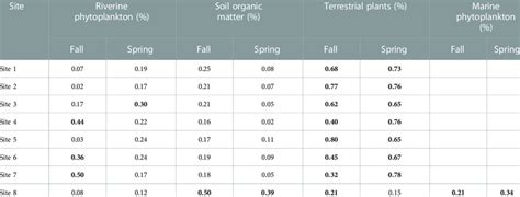 Mean Of The Mixsiar Model Estimated Proportions Of Potential Source Download Scientific Diagram Mean Of The Mixsiar Model Estimated Proportions Of Potential Source Download Scientific Diagram