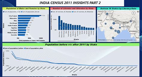 Github Anshika India Pop Census Analysis Analysed The Population Census Data Of
