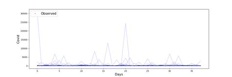 Huge Difference Between Mcmc Posterior Samples And Actual Data Help Needed Modeling Pymc