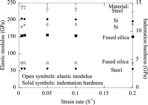Comparison Between Single Loadingunloading Indentation And Continuous Stiffness Indentation