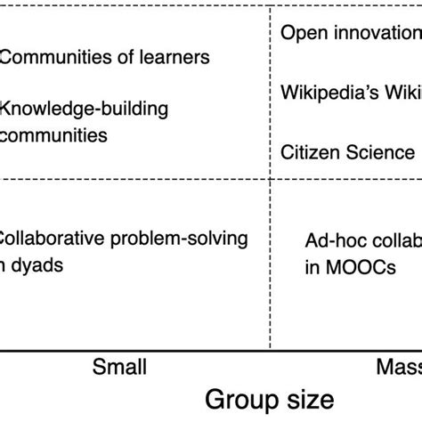 Two Considerations Of Scale In Cscl Note This Figure Is Download Scientific Diagram