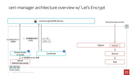 セキュアなweb Apiの作り方 Secure Web Api Speaker Deck