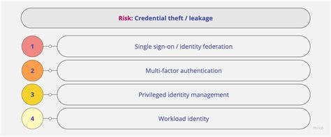 addressing cloud security risks part 2 credential theft leakage