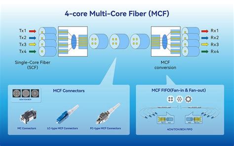 Overcoming Transmission Capacity Limitations Multi Core Fiber And Hollow Core Fiber Web3wire