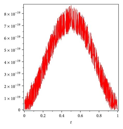 plot of absolute errors for λ 1 download scientific diagram