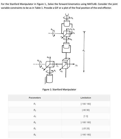 For The Stanford Manipulator In Figure 1 Solve The