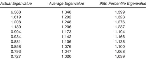 Actual And Random Eigenvalues Download Table