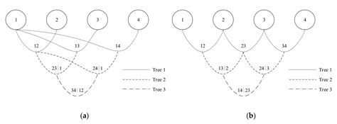 A Vine Copula Based Modeling For Identification Of Multivariate Water
