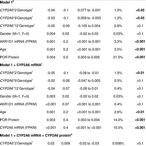 Linear Regression Analysis Of Cyp2a6 Enzyme Activity Cotinine