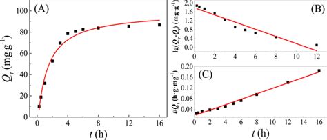 A Time Profile B Pseudo First Order And C Pseudosecond Order Download Scientific