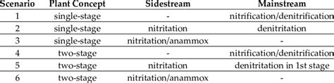 scenarios for the sde treatment in single and two stage wwtps