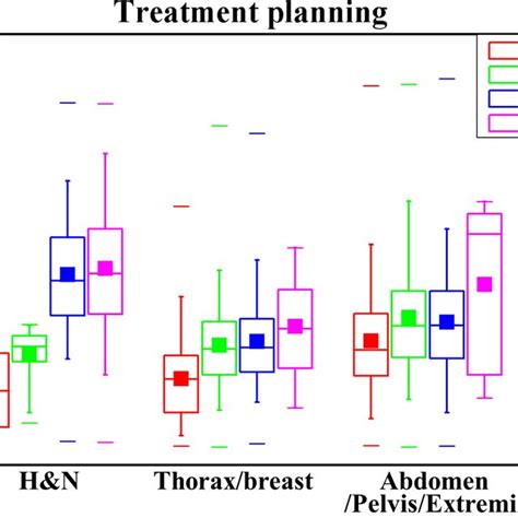 Time Utilization For Treatment Planning Using Different Treatment