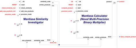 Multi‐precision Binary Multiplier Architecture For Multi‐precision