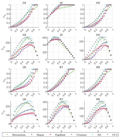 a critical candidate node based attack model of network controllability