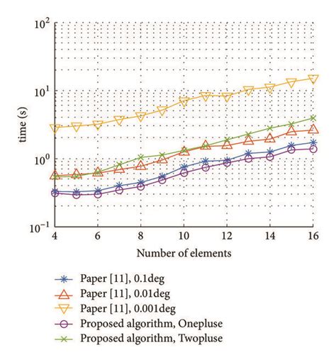 Comparison Of Computational Complexity Download Scientific Diagram