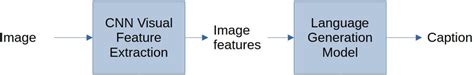 An Illustration Of Image Captioning In Deep Learning Download
