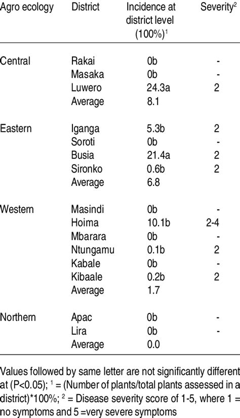 Cbsd Incidence And Severity In Four Major Agro Ecologies In Uganda