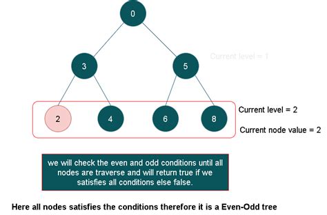 Check If A Binary Tree Is An Even Odd Tree Or Not Naukri Code 360
