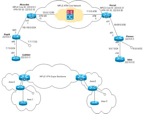 mpls vpn over atm with ospf on the customer side with area 0 cisco