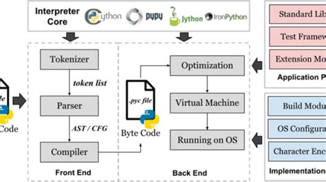 Python Architecture