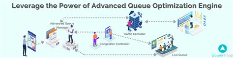 Advance Message Queue A Solution For Heavy SMS Traffic Sudden Spike