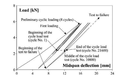 Load Versus Mid Span Deflection For Beam Specimen From The Preliminary
