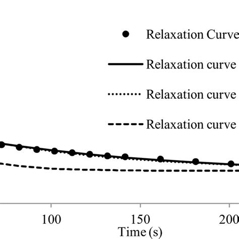 Simulation Of Relaxation And Comparison With The Experimental Data Download Scientific Diagram