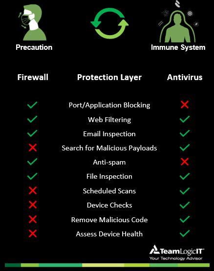 Roma Patel On Linkedin Cybersecurity Cybersecurityawareness Firewallsecurity