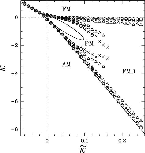 Figure 1 From Phase Diagram Of A Lattice U1 Gauge Theory With Gauge