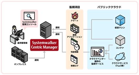 システムの導入 監視 トラブル復旧 評価を支援する統合管理 Systemwalker Centric Manager Ictシステム監視の運用はクラウド化に素早く柔軟に対応できます