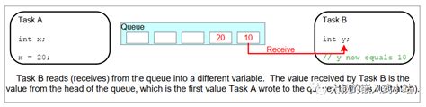 彻底理解freertos中的队列（queue）freertos Queue Csdn博客