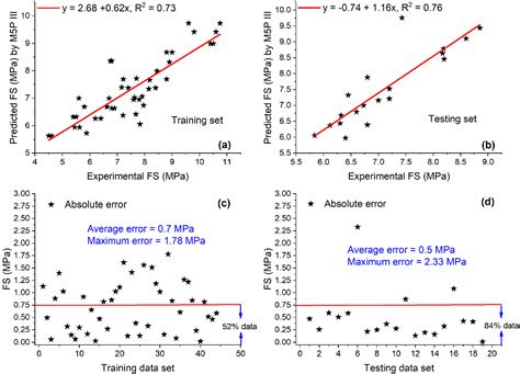 Figure 21 From Application Of Machine Learning Techniques For Predicting Compressive Splitting