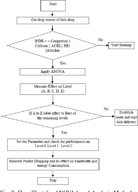 Figure 2 From An Anova Based Analysis Of Routing Techniques For