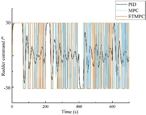 Figure 1 From Robust Model Predictive Ship Heading Control With Event Triggered Strategy