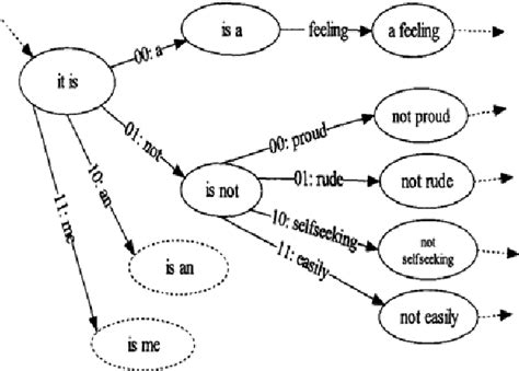 Figure 3 From Text Steganography System Using Markov Chain Source Model