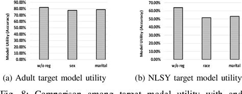 Figure 10 From Model Inversion Attack With Least Information And An In Depth Analysis Of Its