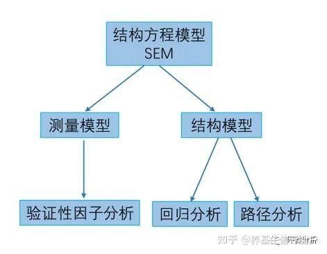 使用AMOS软件构建结构方程模型 知乎