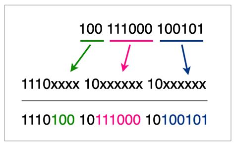 图解unicode、utf8和utf8mb4 源码巴士