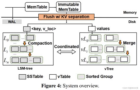 Differentiated Key Value Storage Management For Balanced Io