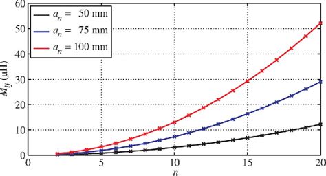 Figure 1 From Analysis Of The Mutual Inductance Of Planar Lumped