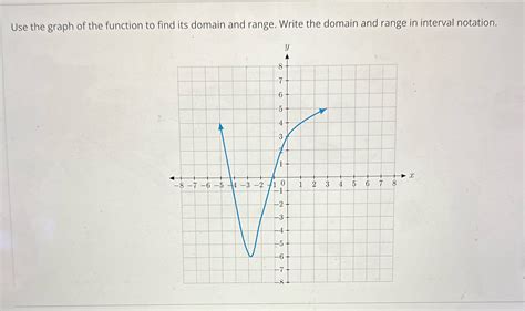 [solved] Use The Graph Of The Function To Find Its Domain And Range