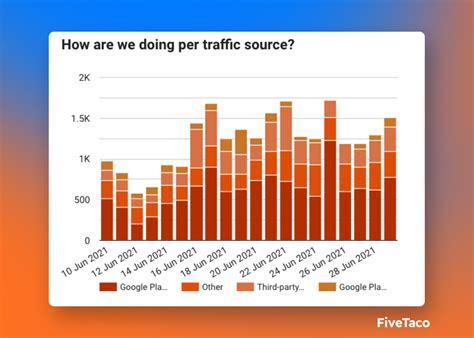 Easy App Reports Fivetaco