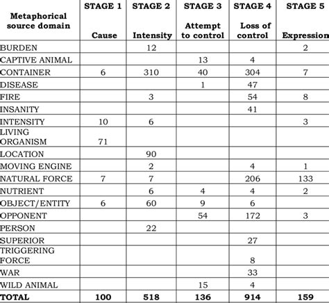 distribution of metaphorical source domains in terms of stages in the