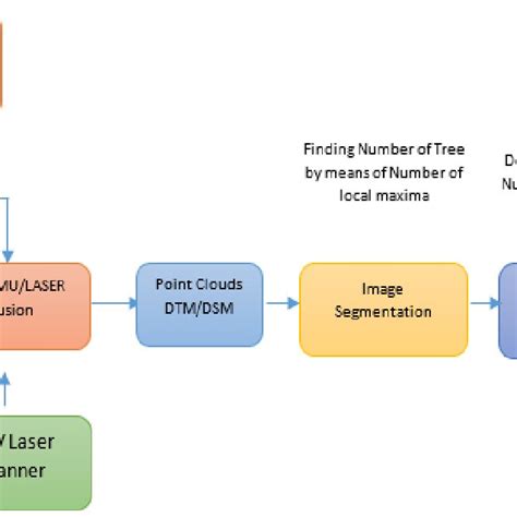 suggested tree canopy path loss architecture download scientific diagram