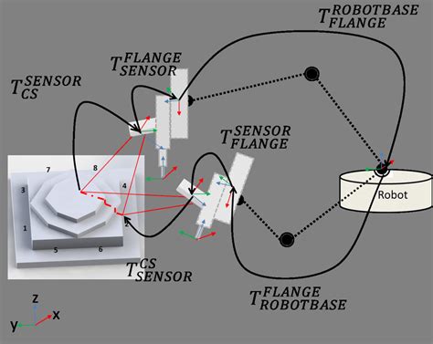 Transformations Involved In The Sensor Calibration Method Download Scientific Diagram