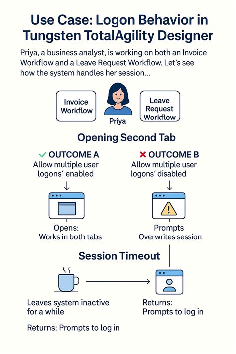 🧠 Ever Wondered How Totalagility Designer Handles User Sessions