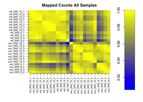 analysis example for rna seq experiments using the bioconductor package