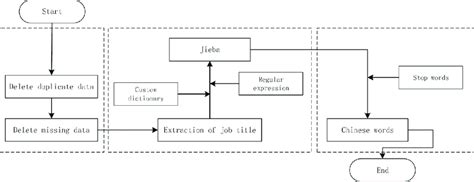 Data Preprocessing Flow Chart Download Scientific Diagram