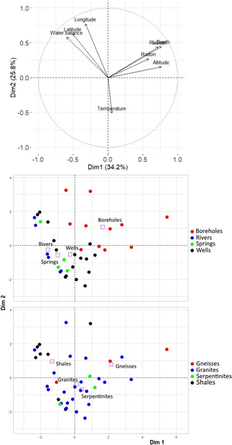 Results Of The PCA Performed With The Data Obtained During The Download Scientific Diagram