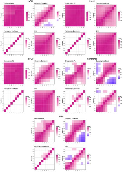 Correlation Of Graph Measures On Different Thresholds Five Measures Download Scientific